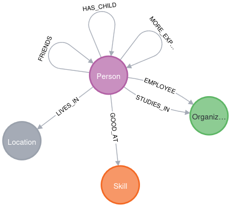 Turn your document into Graph Database – Telephony Hub
