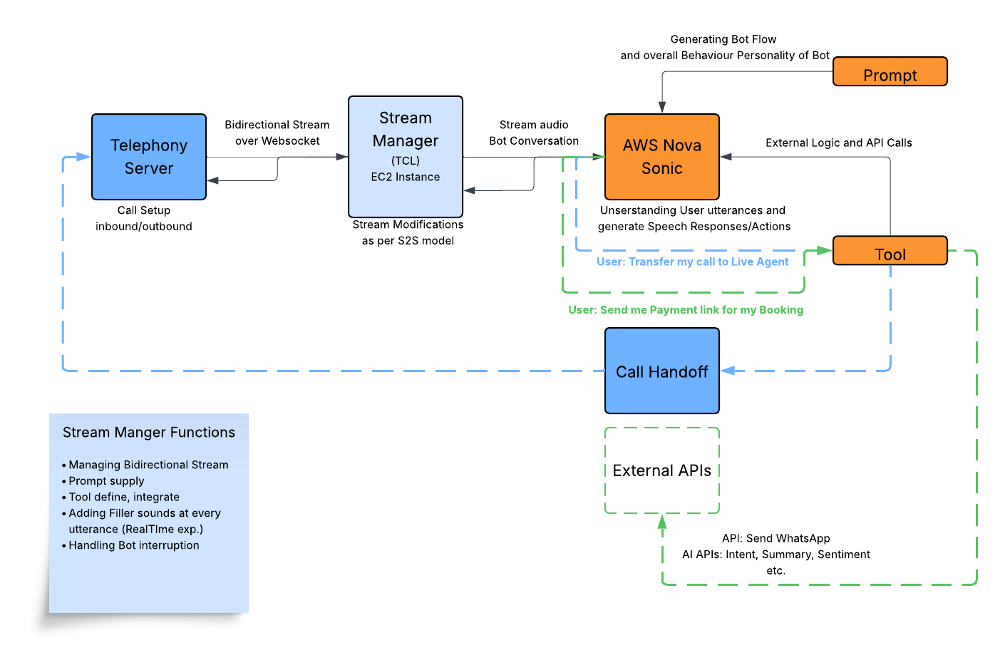 VoiceBot with Speech to Speech AWS Nova Sonic Model – Telephony Hub